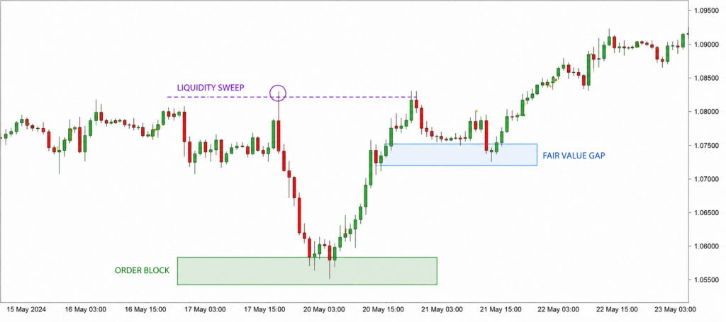 SMC Trading Strategy: Smart Money Concepts ICT Trading Strategy ...